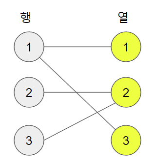 [자바] 백준 1867 - 돌멩이 제거 (boj java) - Nahwasa