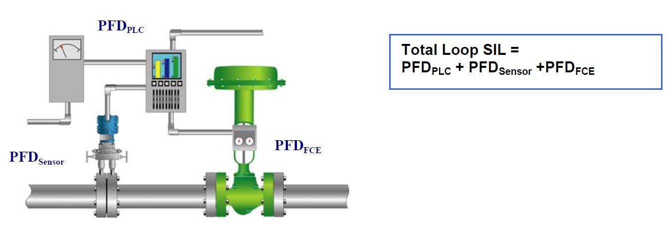 안전계장시스템 SIS에 대해 알아보자.(4편-IPL, PFD)