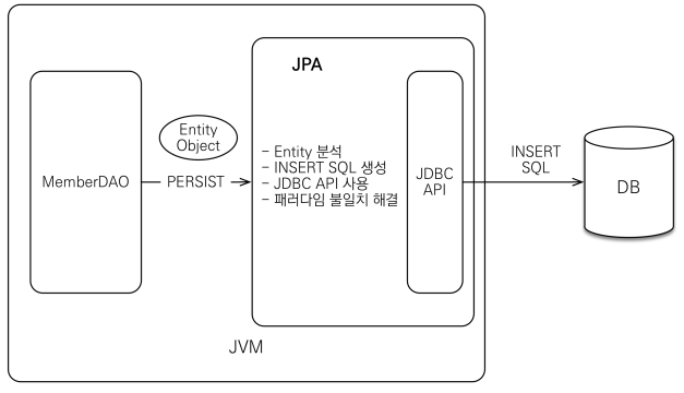 자바 Orm 표준 Jpa 프로그래밍 기본편 1 Jpa 소개 — Itcoding