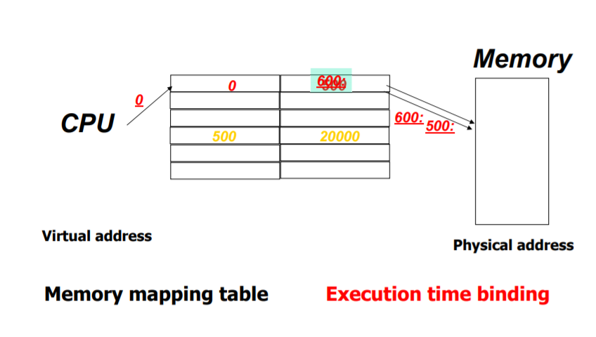 Ch.9-1) Memory Management Strategies — writing up