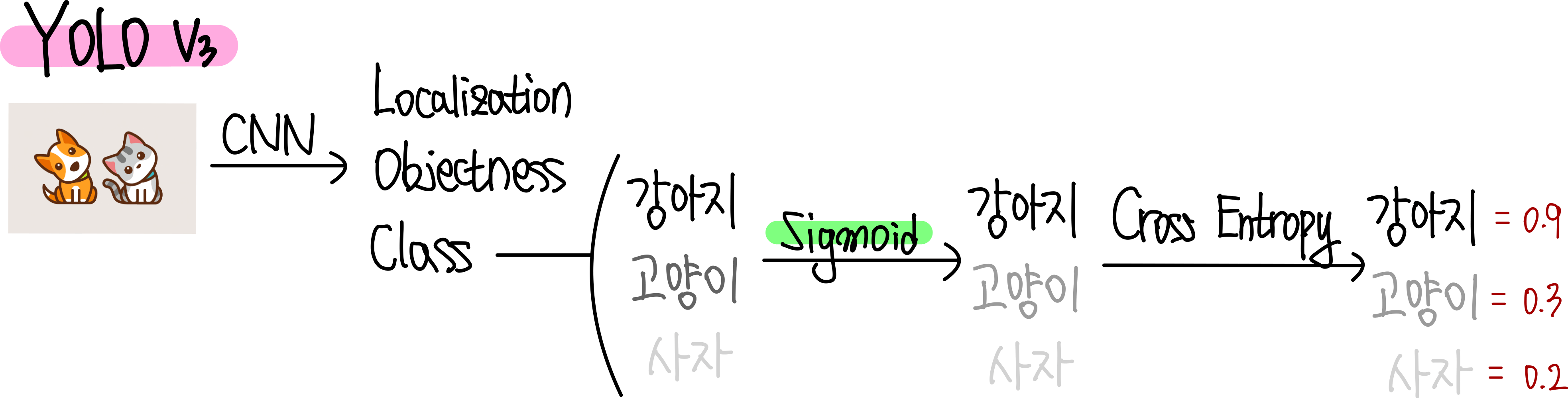 YOLO v3 - Object Detection 논문 리뷰