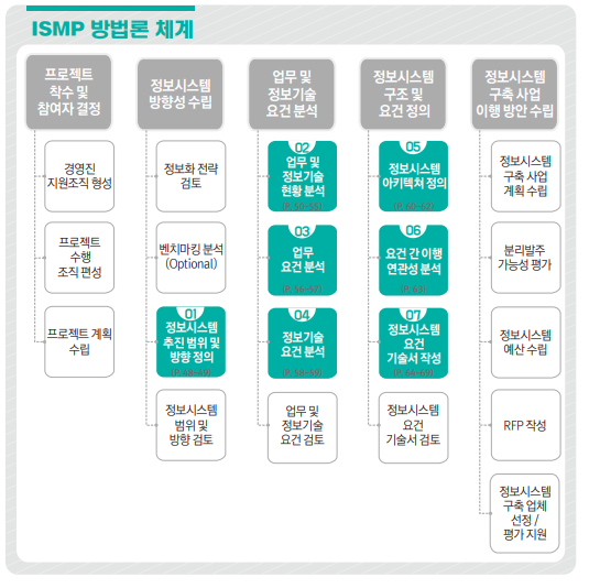 [085]ISP·ISMP수립 공통가이드 8판 개정사항은 무엇인가?