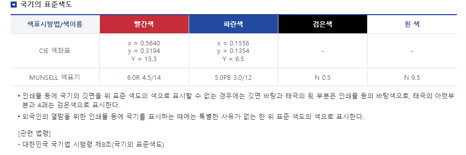 태극기 뜻 태극기 그리는 법 태극기 게양 방법