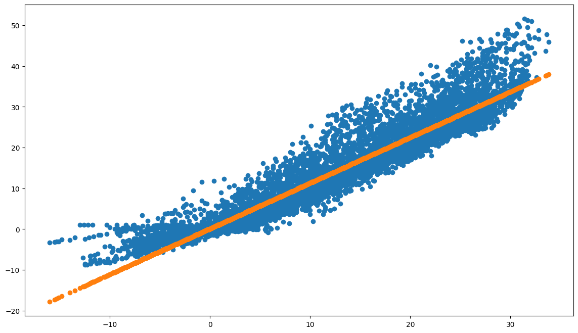 [파이썬, Python] 파이토치(Pytorch)로 선형회귀(Linear Regression) 구현하기!