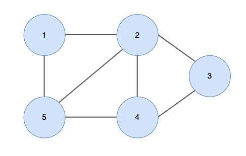 그래프(graph)의 기본 개념(feat.kotlin)