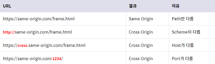 [Dreamhack] Mitigation: Same Origin Policy — Fascination