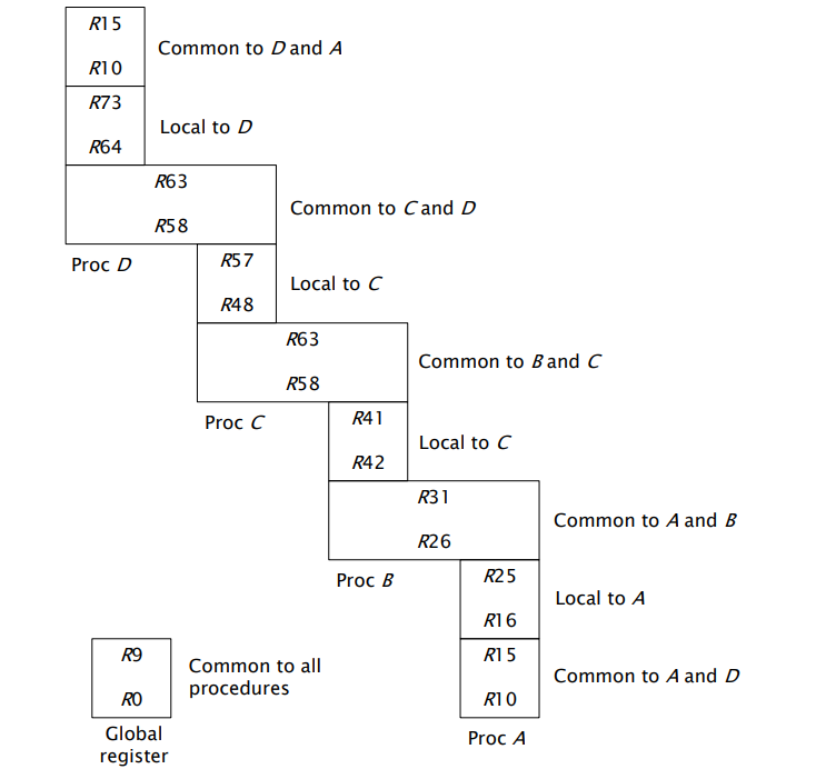 [컴퓨터구조] Central Processing Unit (CPU)