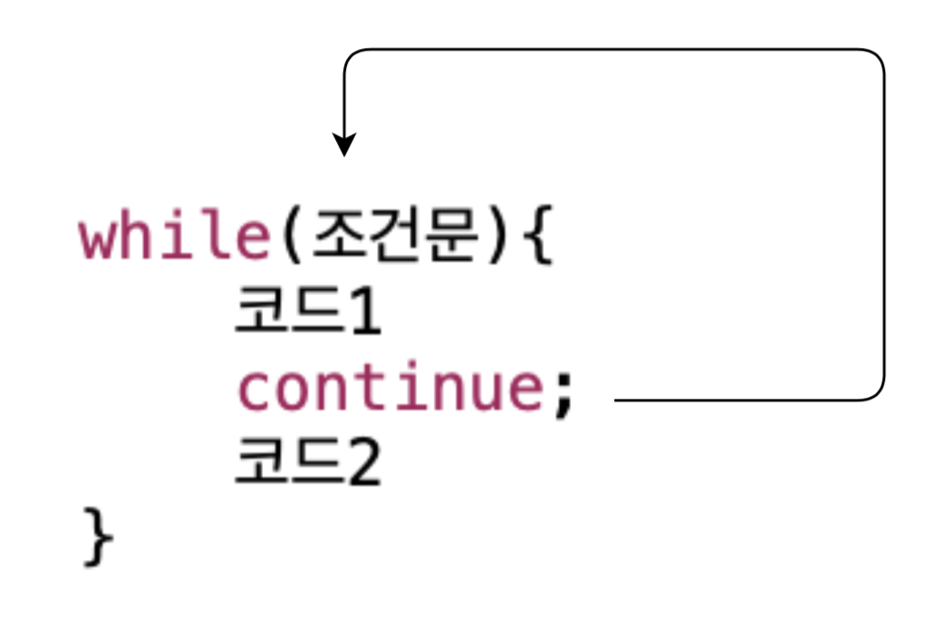 이티의 IT :: [C언어] continue 와 break