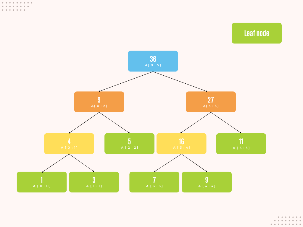 자료구조, 세그먼트 트리(Segment Tree) [Python] — Rats Do