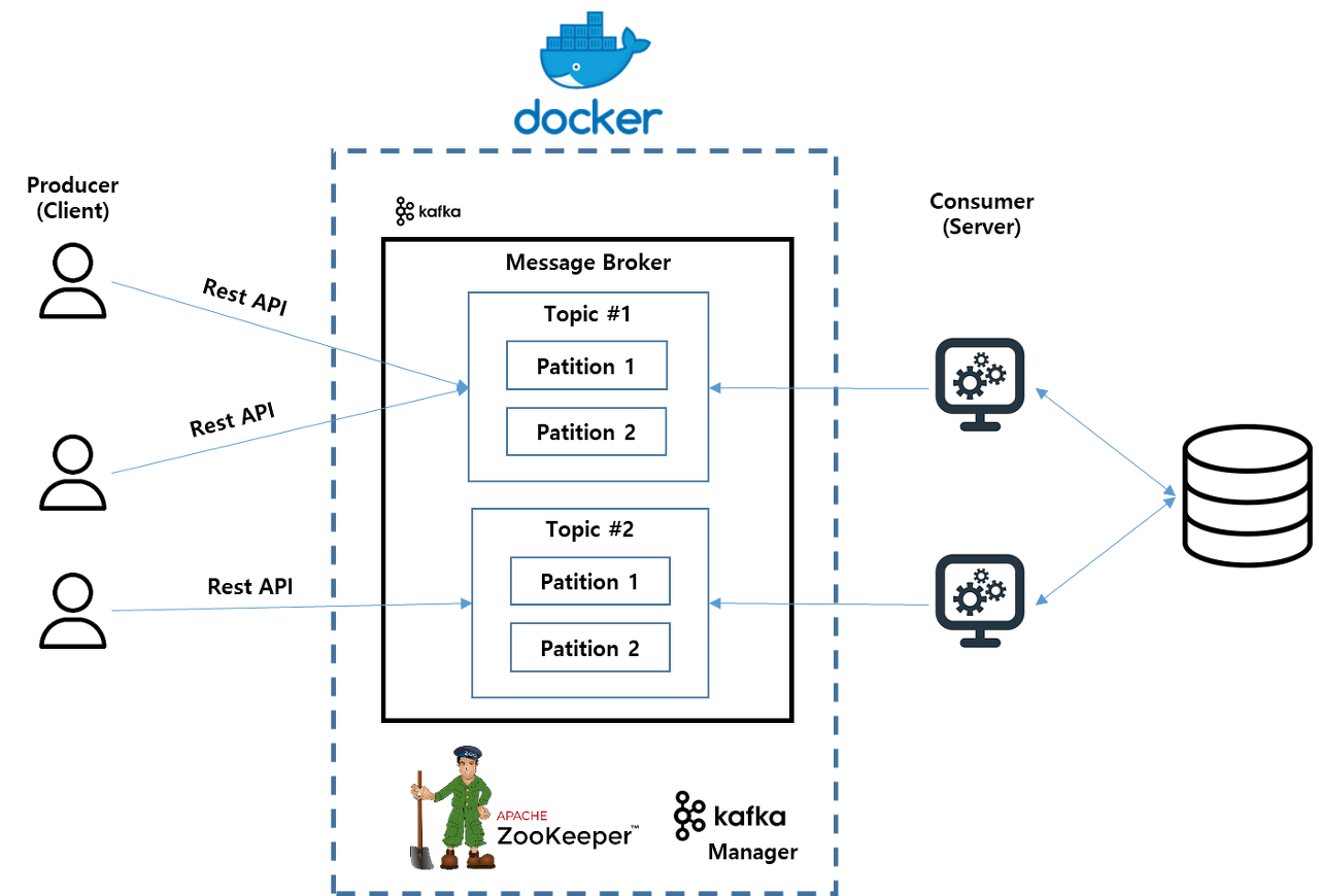 Kafka 로그 모니터링 및 Manager(CMAK) 활용한 클러스터 관리