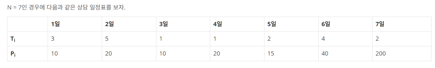 [백준] 14501번 퇴사 (JavaScript)