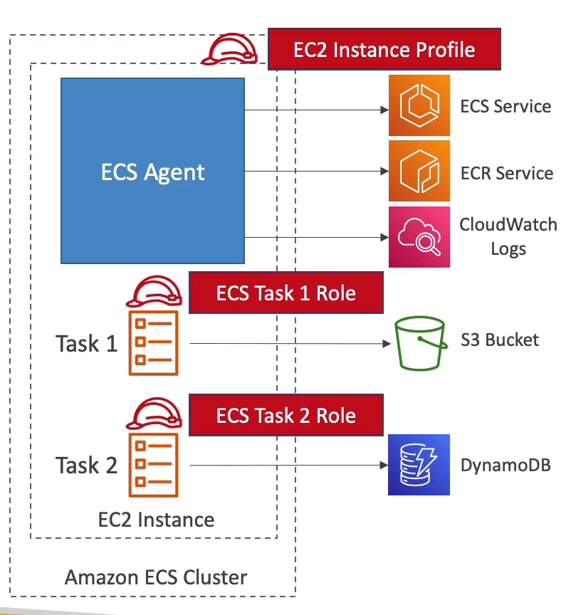 [컨테이너 서비스] ECS 개요