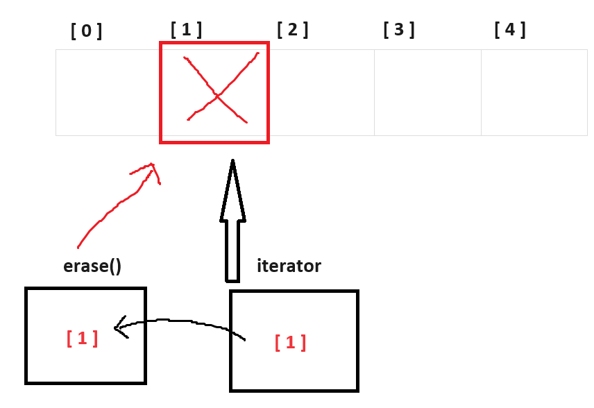 C++ 기초 : iterator (1)