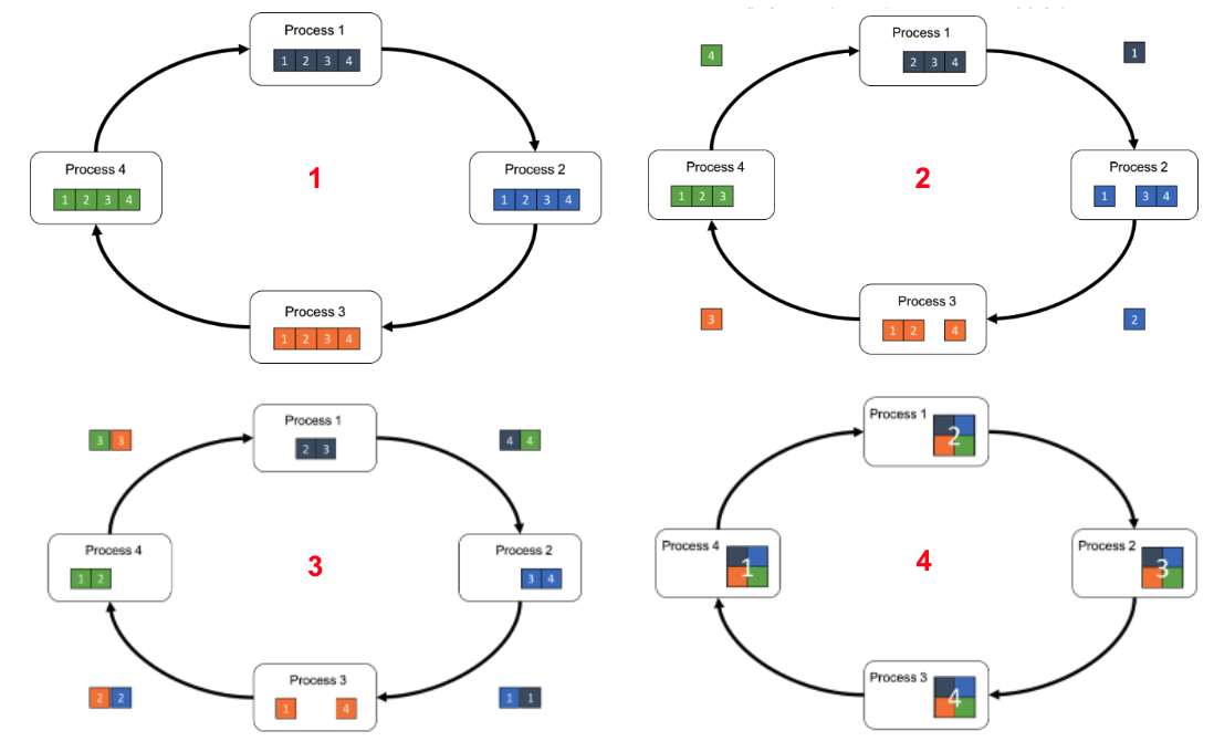 분산 학습과 집합 통신 :: 차근차근