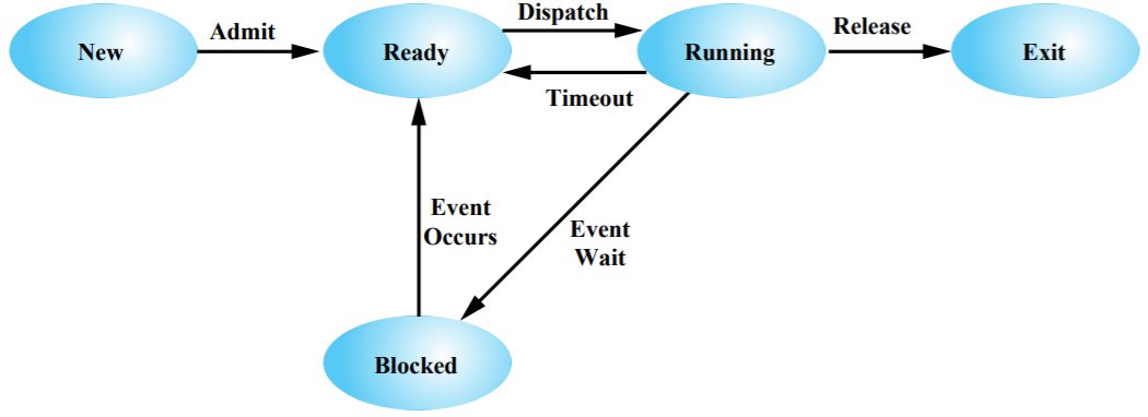 Process Description and Control :: 맴매레인저