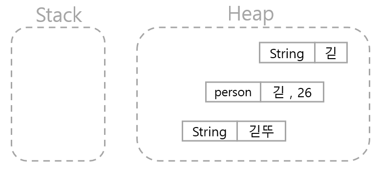 Heap 영역과 GC(Garbage Collector) - JAVA