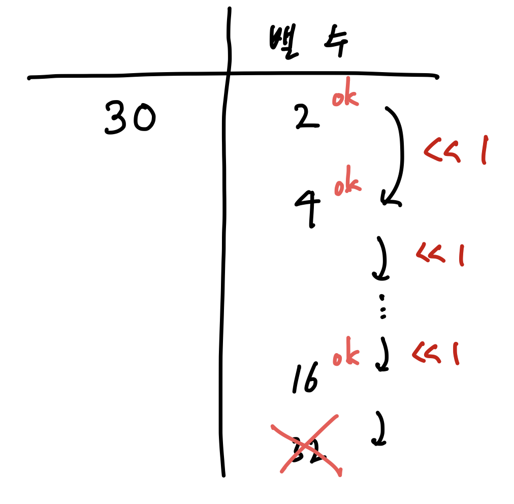 [LeetCode] 29. Divide Two Integers :: NSKG