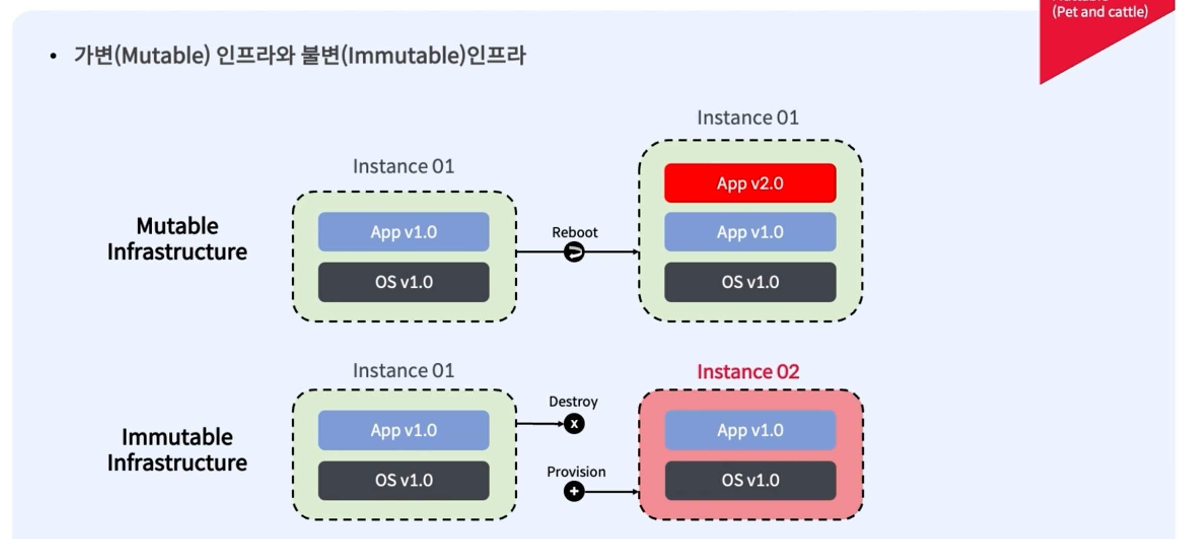 [AWS] DevOps에 관하여 (역할 / 핵심지표 / Immutable 개념)