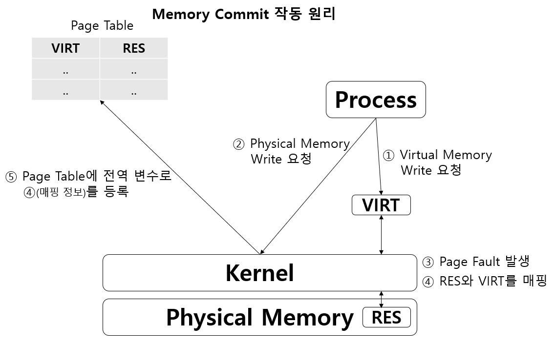 [프로세스] VIRT, RES, SHR과 Memory Commit