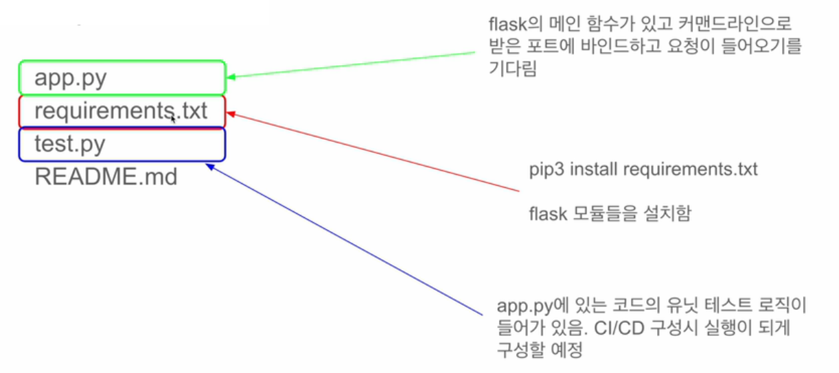 [Docker] Docker & Github