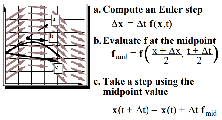 [물리 기반 시뮬레이션/수치 해석] 미분 방정식의 기초 - Euler's method :: Devel Up