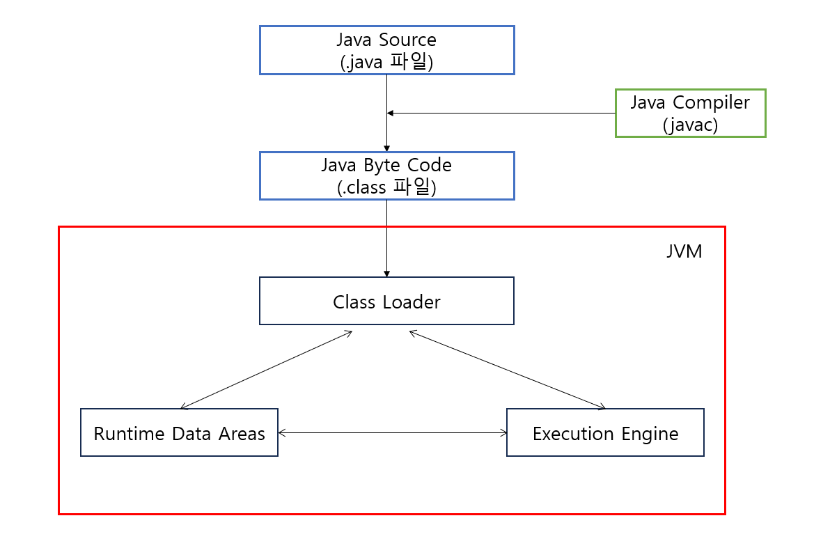 Java - JVM(Java Virtual Machine)