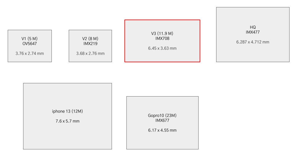 Raspberry Pi Camera Module 3 공식 출시