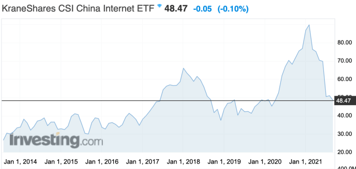 중국 인터넷 ETF(KWEB) 분석 및 전망
