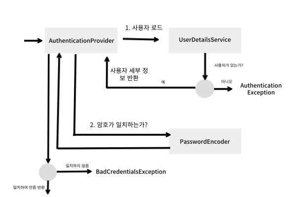 [Spring Security] AuthenticationProvider(인증 공급자), SecurityContext