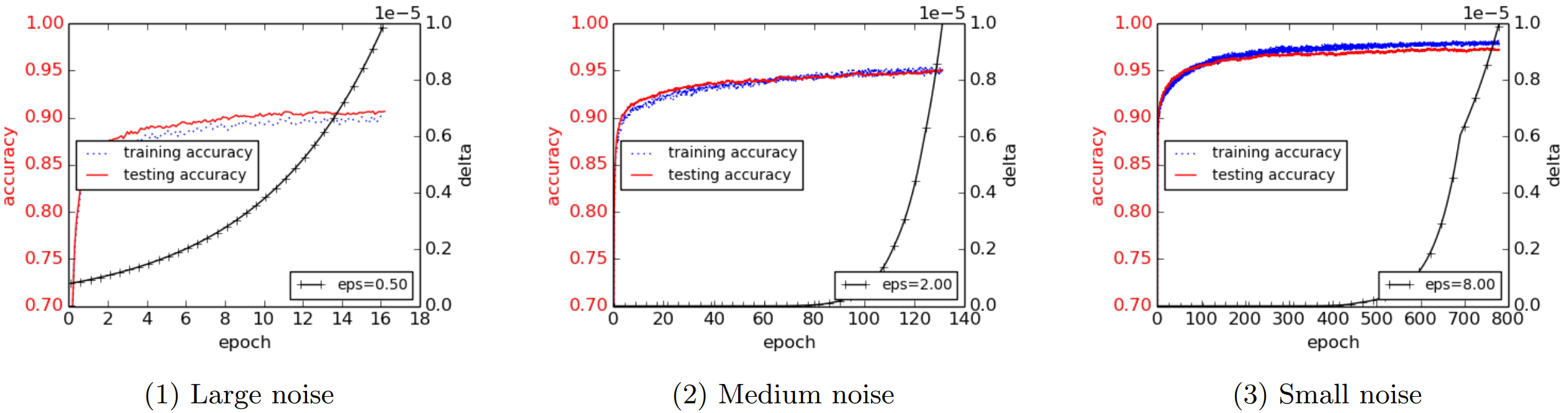 [CCS 2016] Deep Learning with DP - (6)