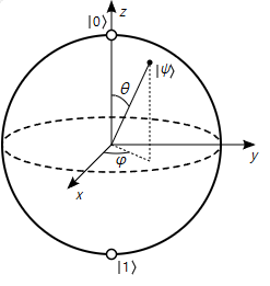 Quantum computing - qubit, Bloch sphere, and Multiple qubits