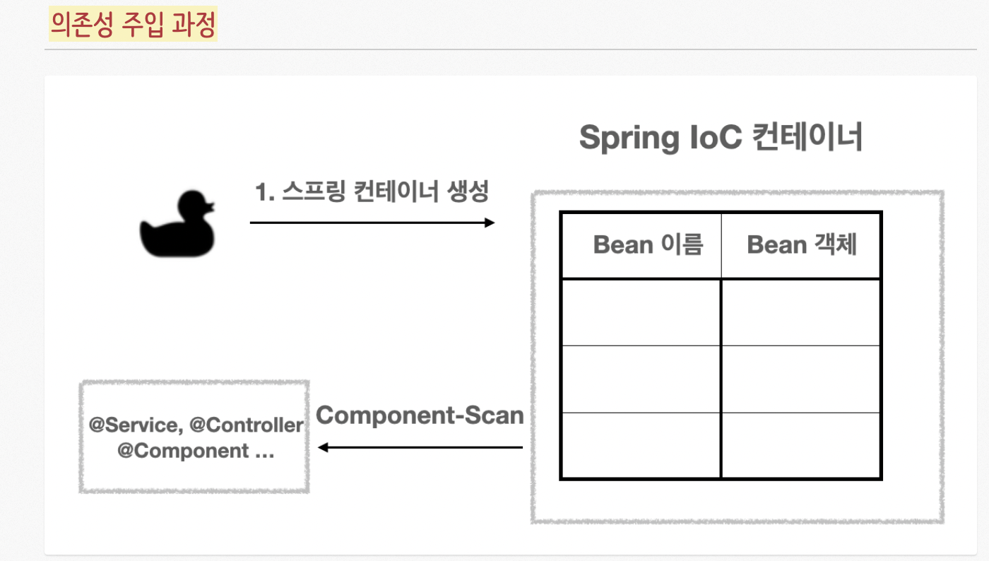 Spring Annotation 의 내부구조 동작원리 :: Jun devlog