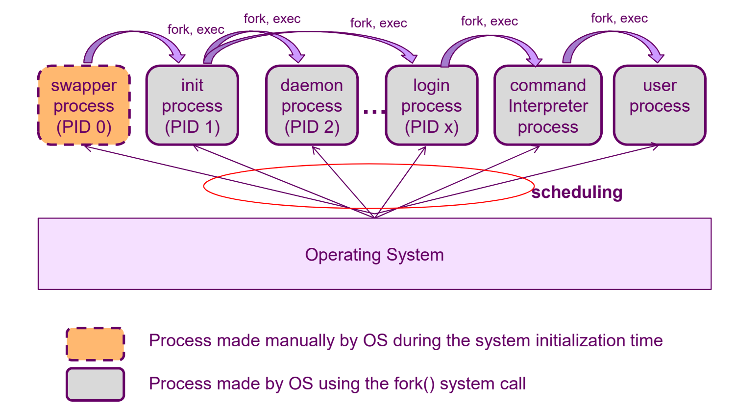 [운영체제] 프로세스 생성해보기 — devrepo