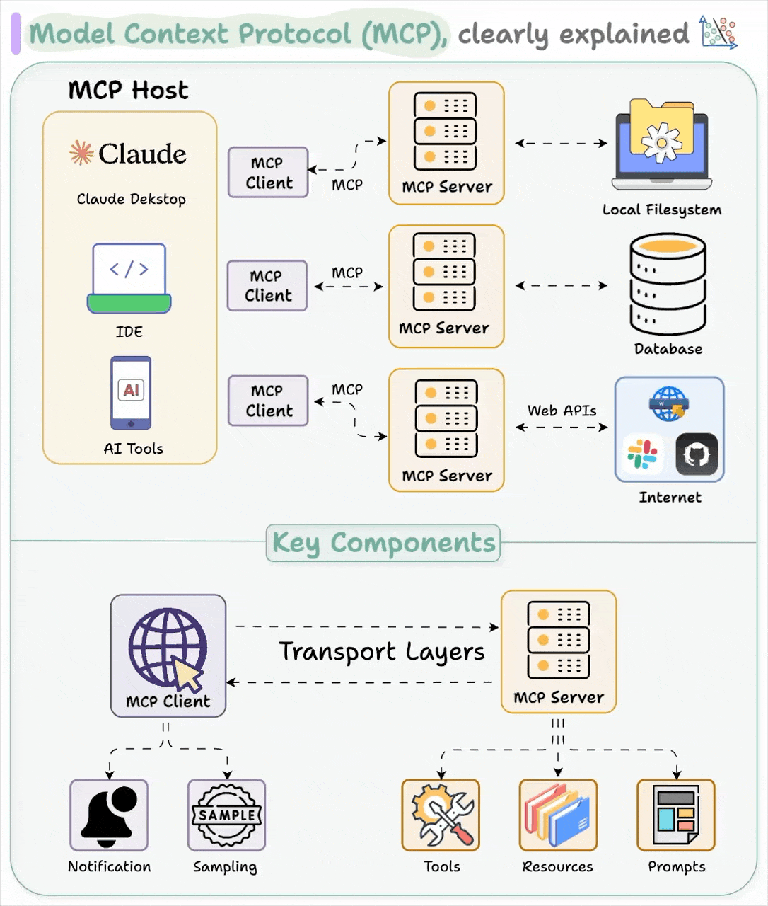 Model Context Protocol (MCP) 이해하기