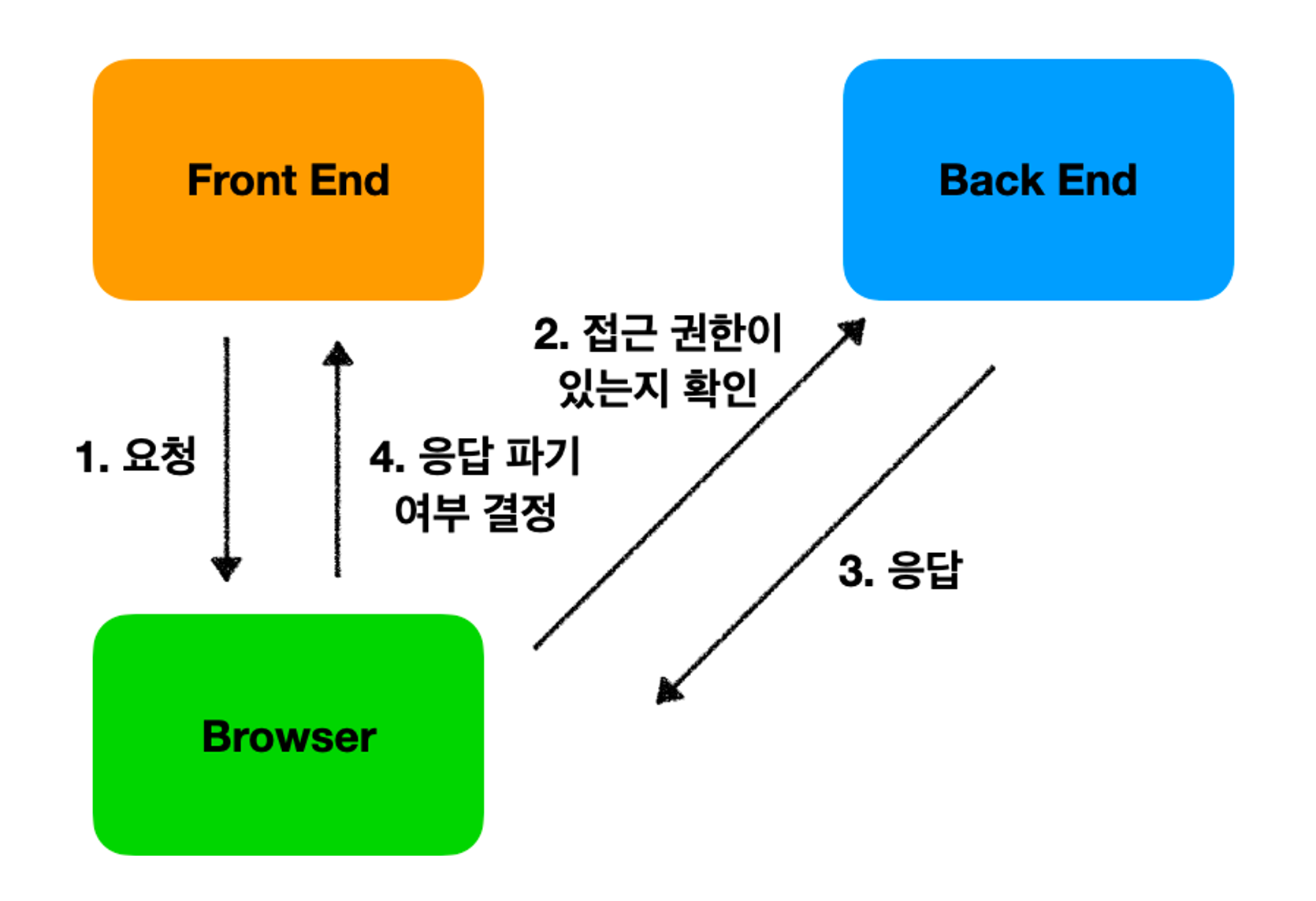 Section4 Unit7 [Deploy] CI/CD - Proxy 설정해 HTTP 통신하기