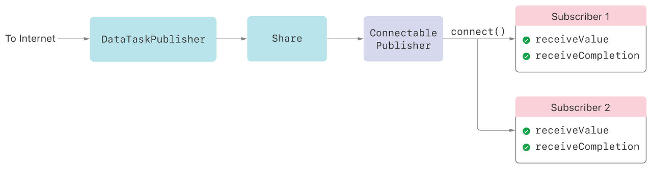 [Combine] Publishing 타이밍 조절하기 (Connectable Publishers)
