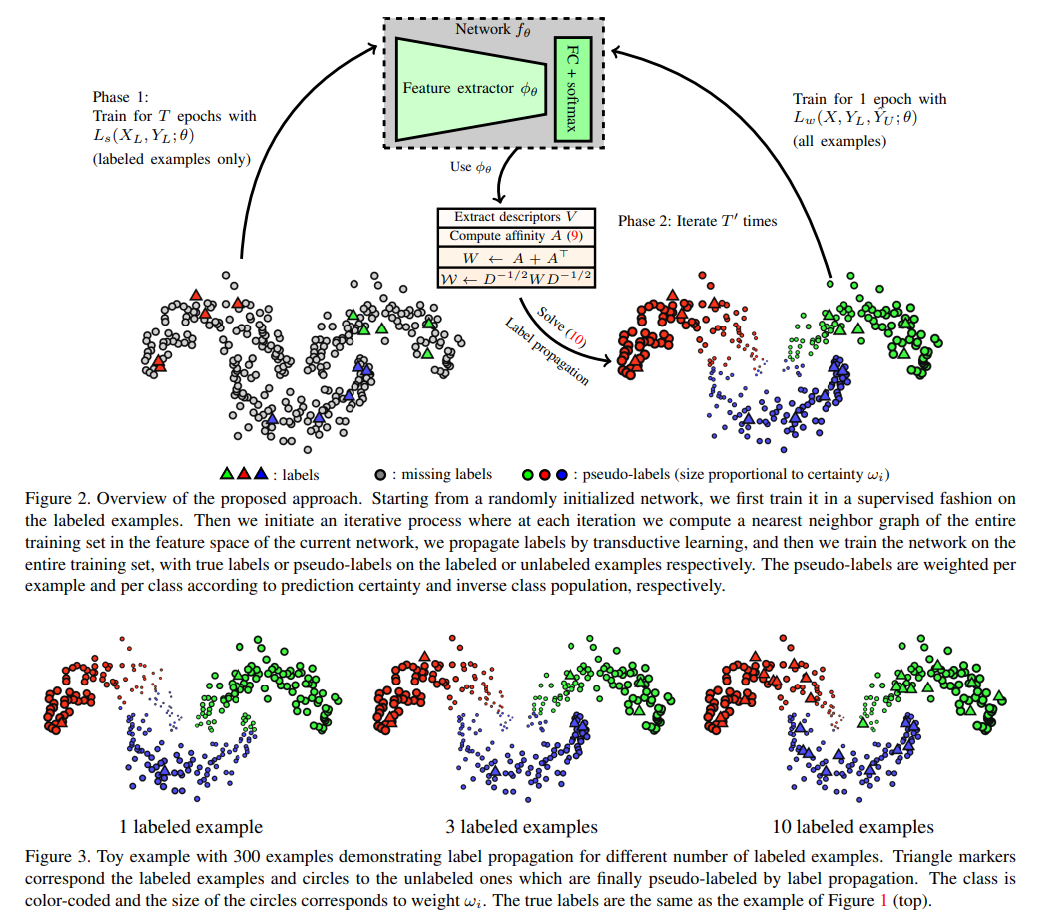 [AI 용어] Label Propagation, 레이블 전파, 라벨 전파