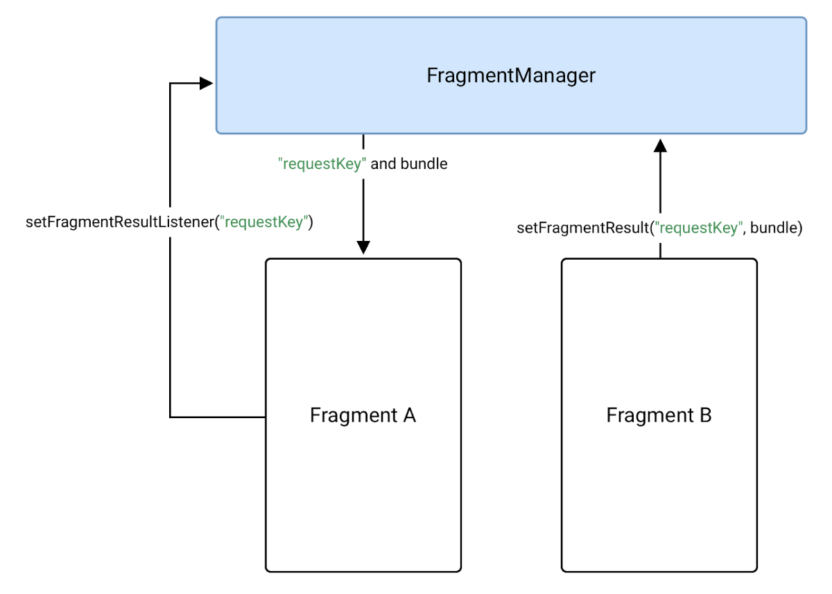 [Android] Fragment간 데이터통신 방식
