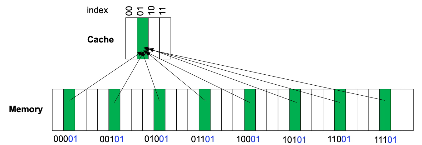 [ACA] Memory Hierarchy and Caches (2)