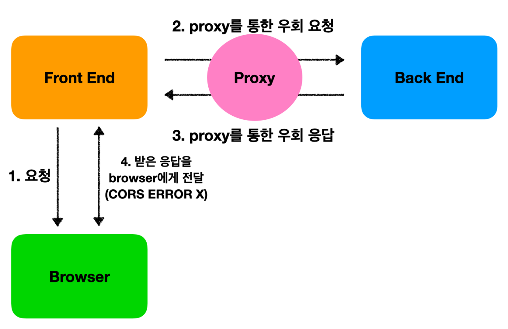 Section4 Unit7 [Deploy] CI/CD - Proxy 설정해 HTTP 통신하기