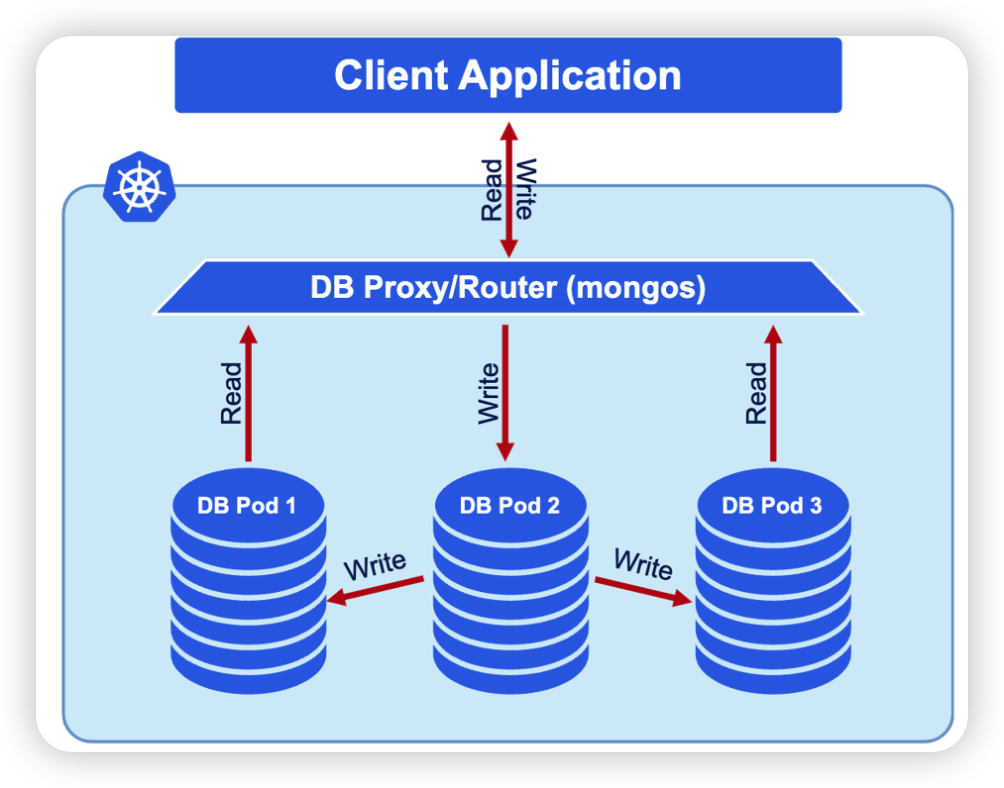 [DOIK 스터디 2기] Percona Operator for MongoDB 개념 및 실습