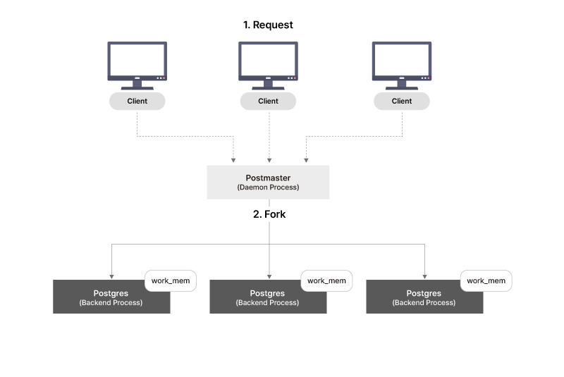 DB 인사이드 | PostgreSQL Architecture - 4. 동작 원리