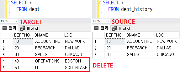 [MSSQL] MERGE 문 사용법 (DUAL, UPDATE와 INSERT를 한번에)