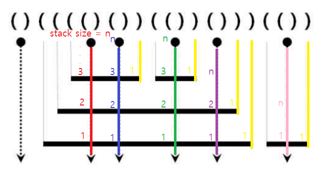 백준 10799번 쇠막대기 자바 Java (☆공부 234일차)