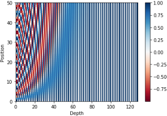 [NLP] Transformer의 Positional Encoding 정리
