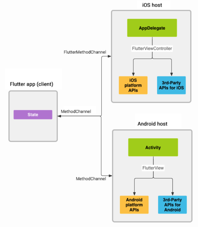 [Flutter] Android/iOS Native Platform 코드 사용하기