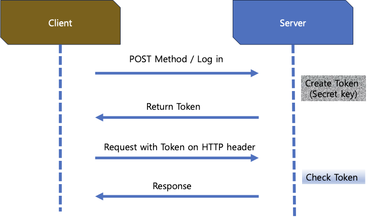 JWT(JSON Web Token) 이란?