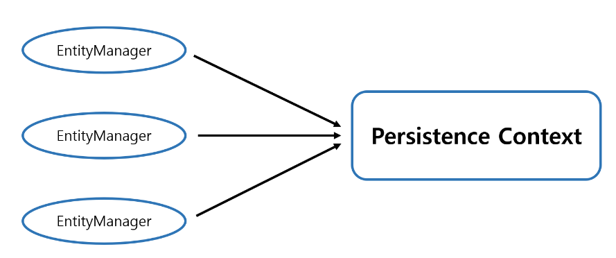 리팩토링 3 - JPA 추상층 변경