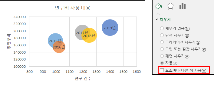엑셀excel 데이터의 특성을 파악하는 거품형 차트bubble Chart로 그래프 그리기 토스트의 이런저런 이야기들