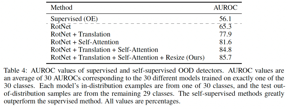 SSL-AD - Anomaly Detection 논문 리뷰